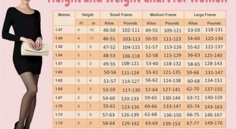 Sa duhet të peshoj unë sipas moshës, formës së trupit dhe gjatësisë ...